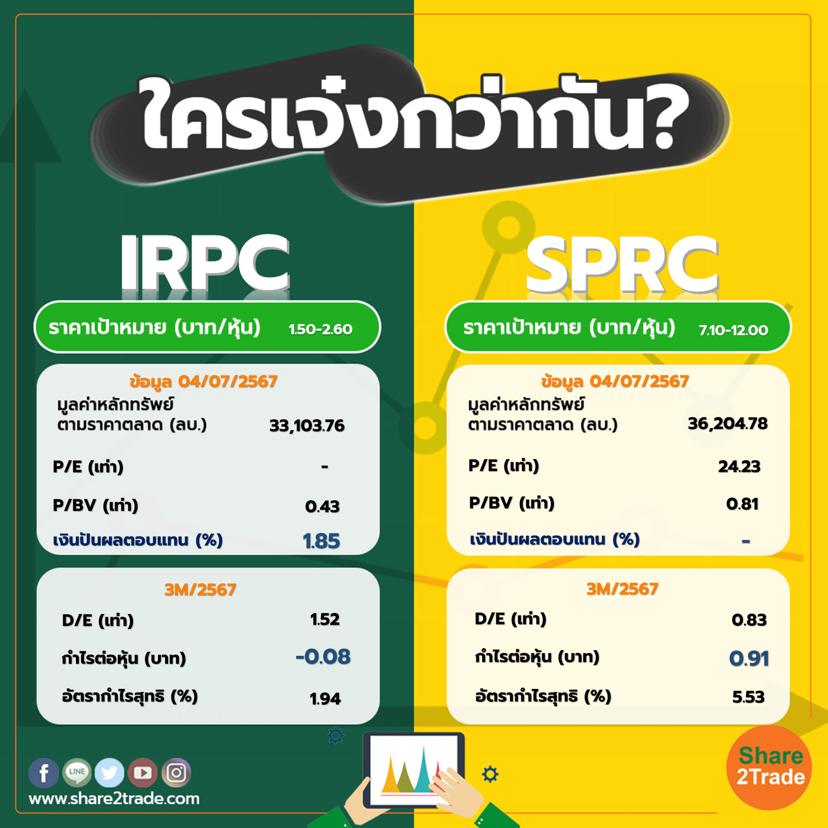 ใครเจ๋งกว่ากัน "IRPC" VS "SPRC" | Share2Trade